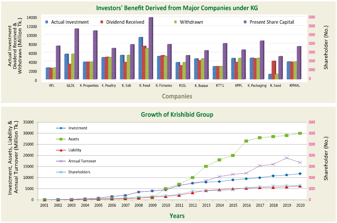 Krishibid Group - For Green Bangladesh, Krishibid City, Krishibid Real ...